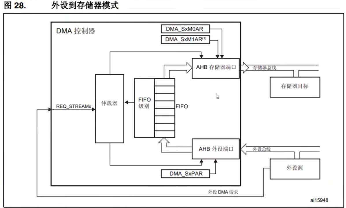 STM32f407 DMA-CSDN博客