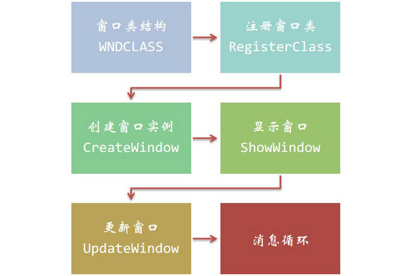 Windows窗口程序及其消息机制window窗口程序运行过程 Csdn博客 