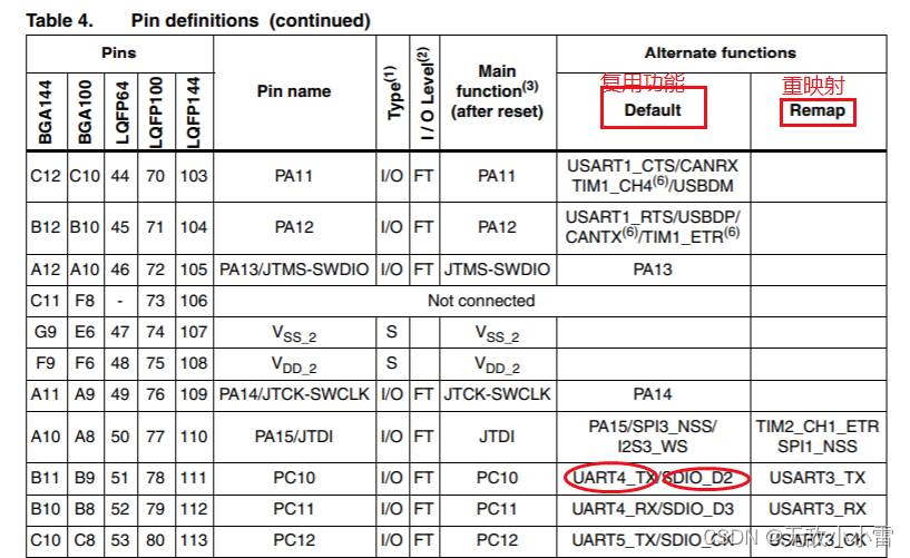 stm32——端口重映射