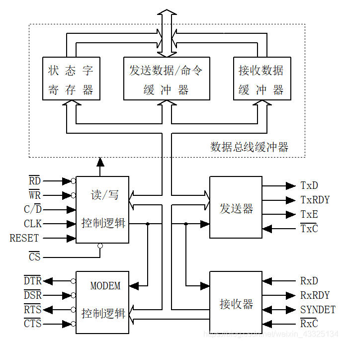 8251A的模式字、控制字和状态字_8251控制字-CSDN博客