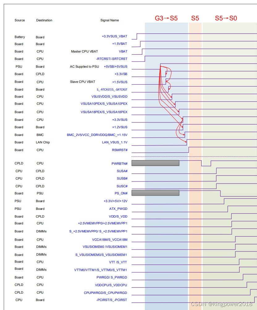 服务器的CPLD的上下电控制时序及源代码实现-CSDN博客