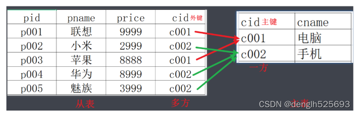 Mysql外键与外键约束mysql外键约束名 Csdn博客 