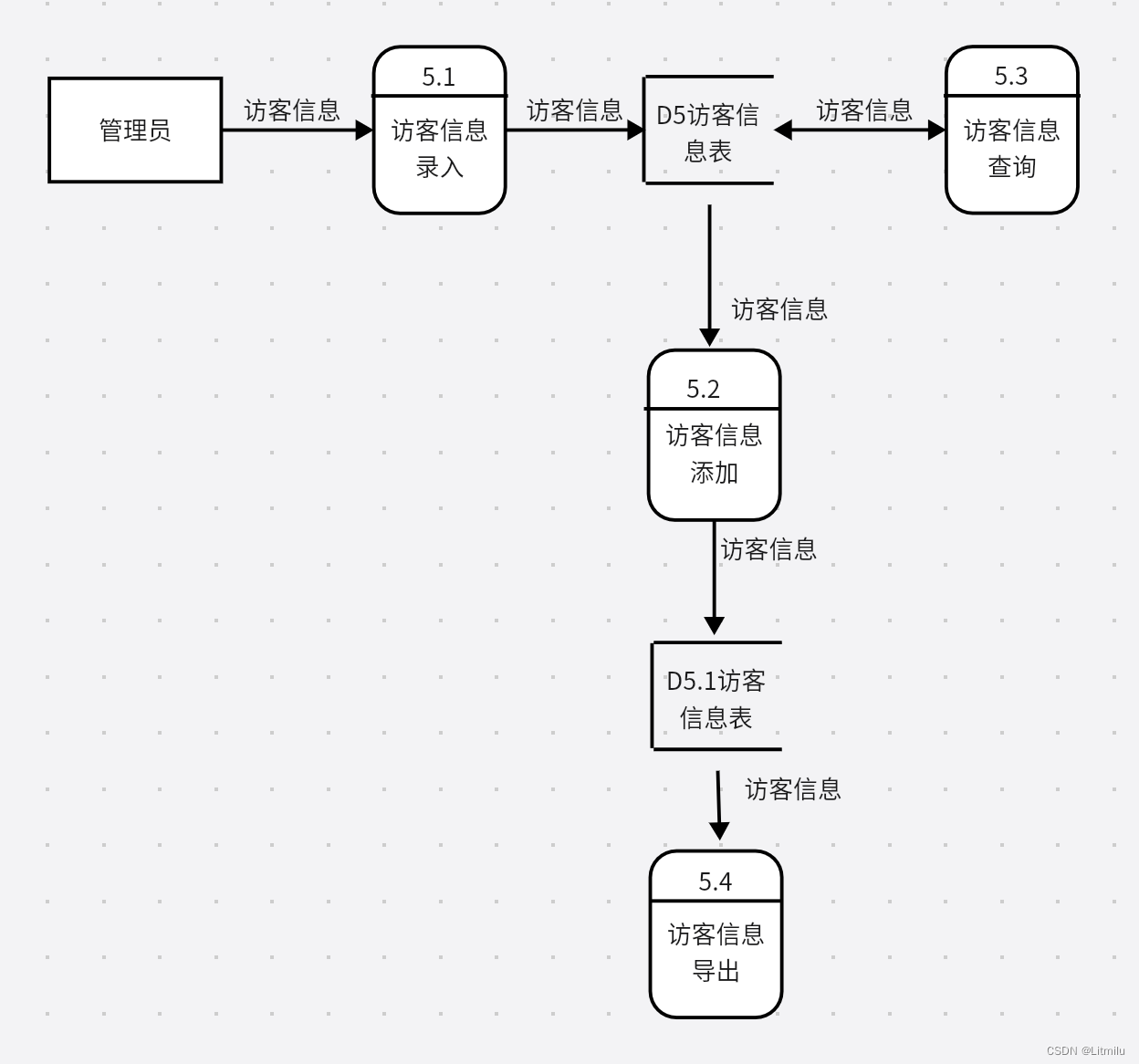 学生宿舍管理系统 Csdn博客 