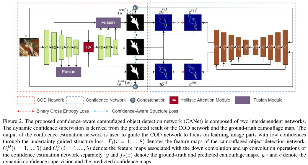 Confidence-Aware Learning for Camouflaged Object Detection阅读笔记-CSDN博客