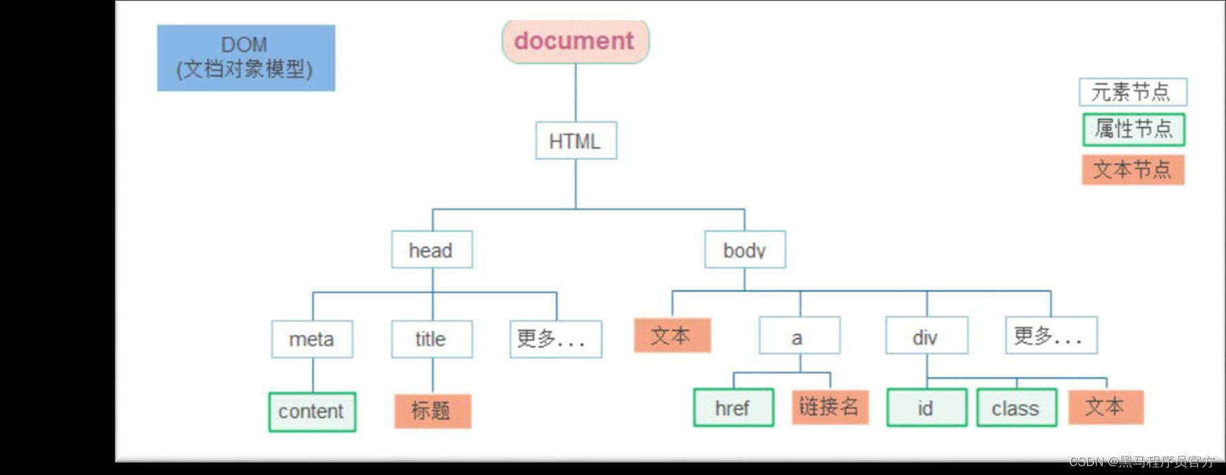 Web APIs DOM节点_按照数据渲染页面,准备好空的ul结构-CSDN博客