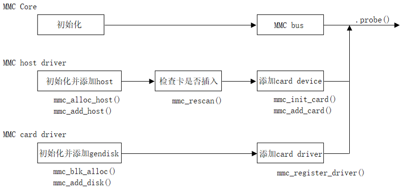 SD/eMMC调试和性能优化_emmc 性能优化-CSDN博客