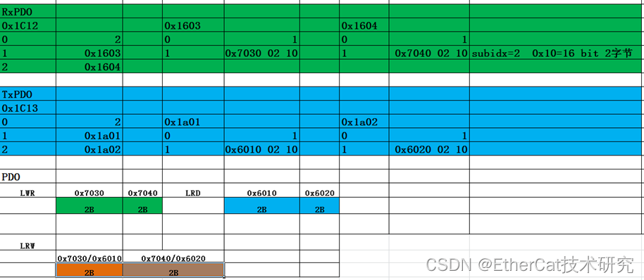 IgH详解九、EtherCAT PDO原理（1）-CSDN博客