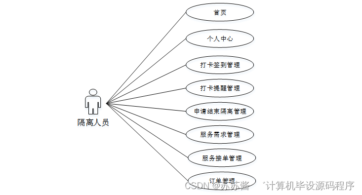【附源码】java计算机毕业设计疫情下居家隔离服务系统(程序lw部署)疫情居家管理系统用例实现 Csdn博客 2950