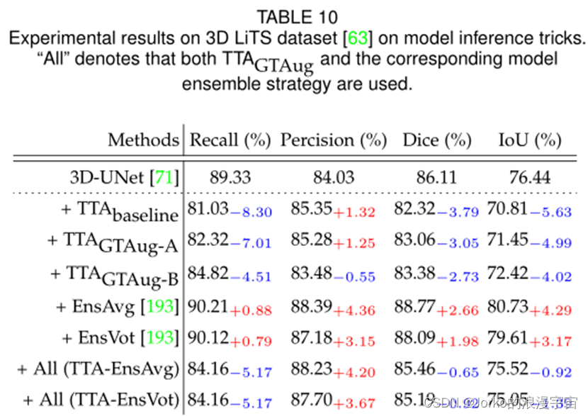 医学分割综述 MedISeg（tricks，challenges and future directions）-CSDN博客