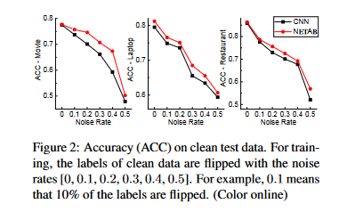 论文笔记：Learning with Noisy Labels for Sentence-level Sentiment Classification-CSDN博客