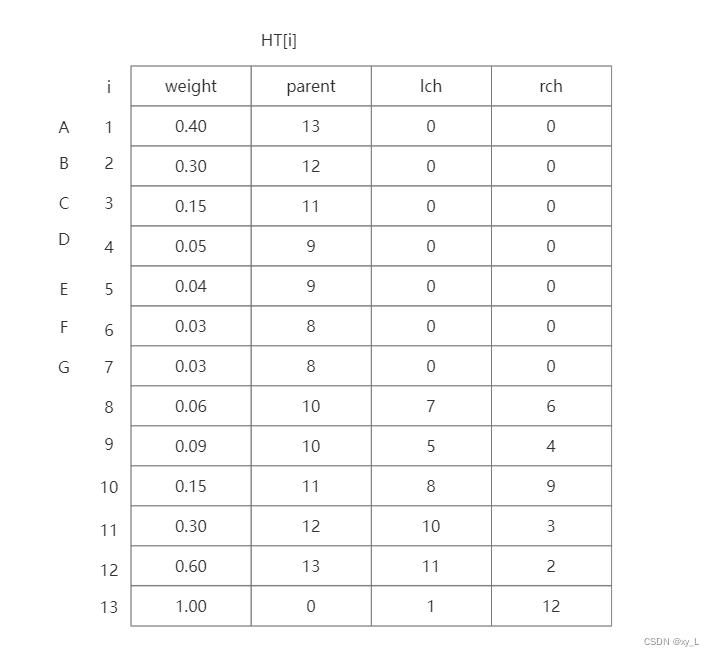 512 数据结构——哈夫曼编码在远程通讯中要将待传字符转换成二进制的字符串怎样编码才能使它们组成的报 Csdn博客 