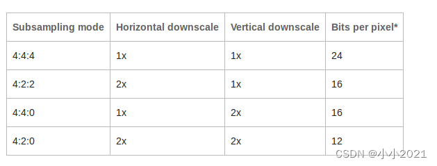 YUV 格式简介_yuv400是y分量吗-CSDN博客