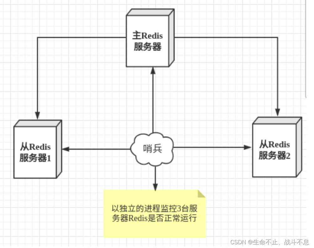 Redis 哨兵模式 Bash Redis Sentinel Command Not Found Csdn博客 
