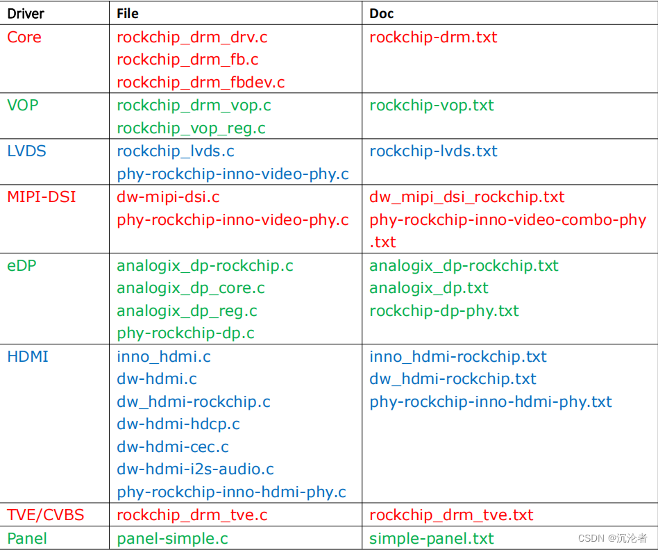 LCD DRM驱动框架分析二_drm lcd初始化流程_drm流程-CSDN博客