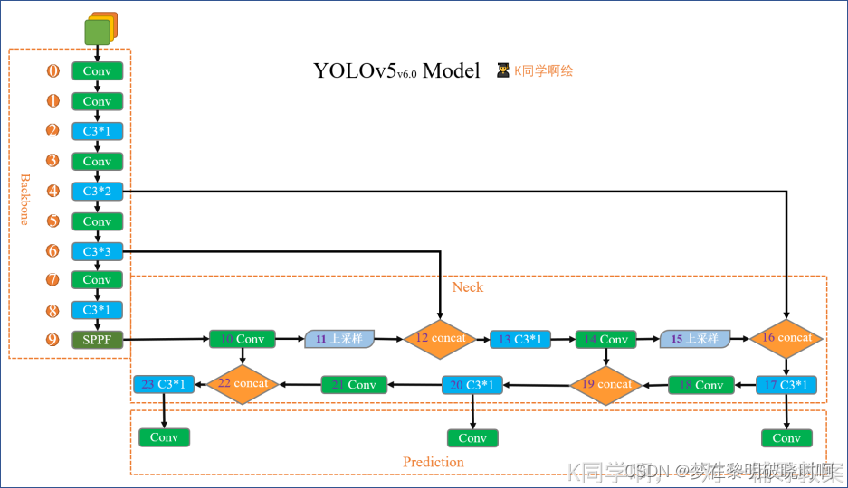 9、yolov5s.yaml文件解读_yolov5 yolov5s6.yaml-CSDN博客