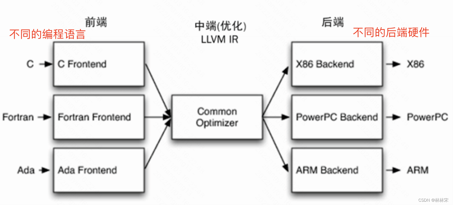 Tvm神经编译器tvm编译器 Csdn博客