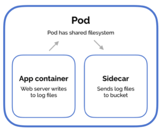 Multi container pod多容器Pod_pod 多个container-CSDN博客