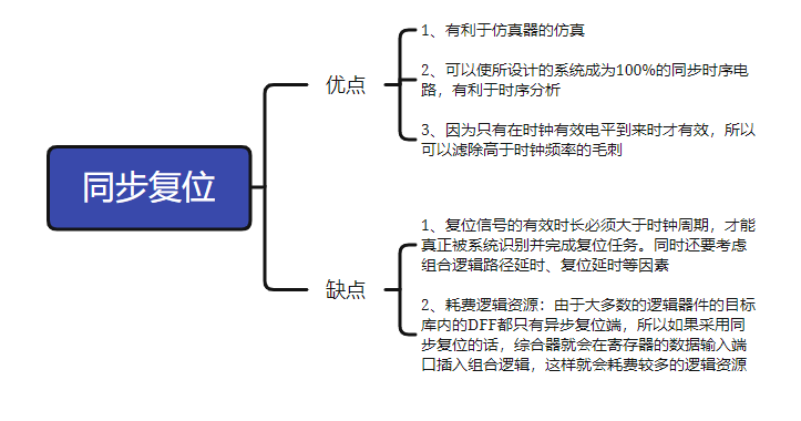 Synchronous reset, asynchronous reset, asynchronous reset synchronous release - Programmer Sought