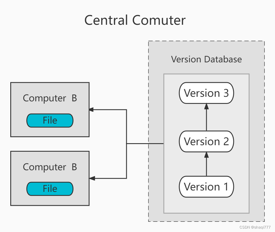 Git与VCS_git vcs_shaqi777的博客-CSDN博客