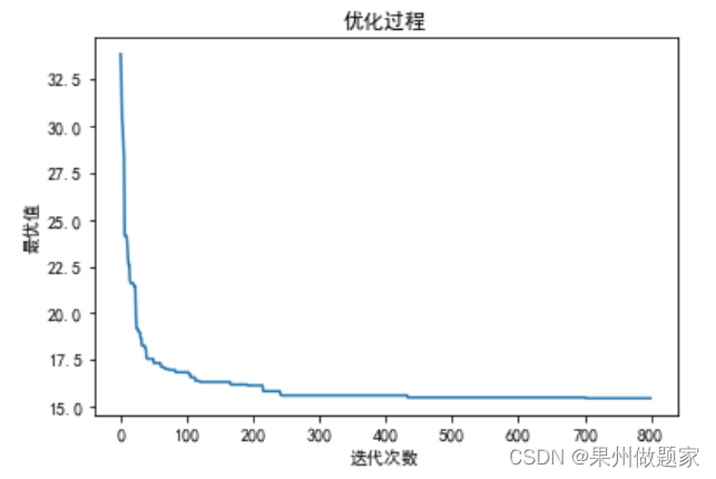 【建模算法】python调用scikit Opt工具箱中的粒子群算法求解tsp问题scipy库粒子群 Csdn博客