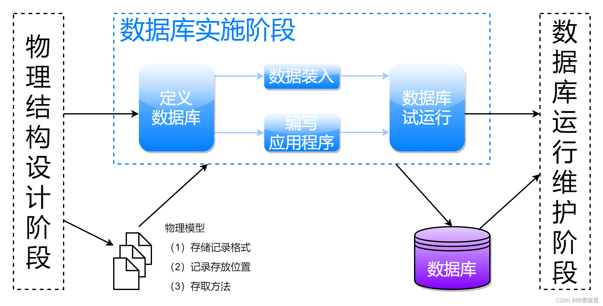 软件系统分析与设计【软考】软考 系统分析和软件架构设计 Csdn博客
