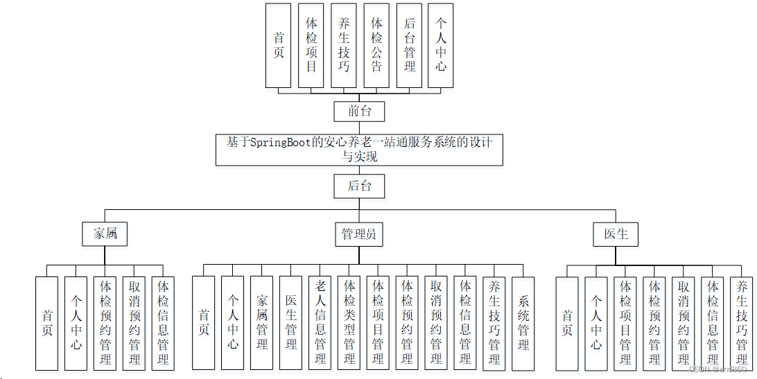 Javaphpnodejspython的安心养老一站通服务系统的设计与实现【2024年毕设】 Csdn博客