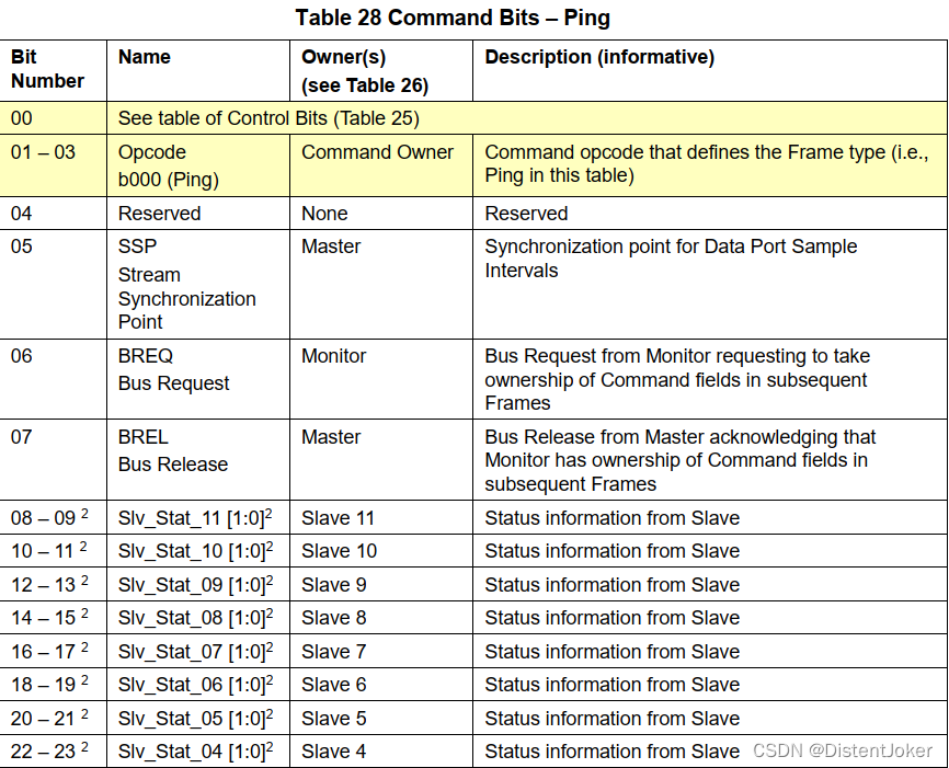 Mipi SoundWire Spec 学习笔记（欢迎交流，持续更新）-CSDN博客