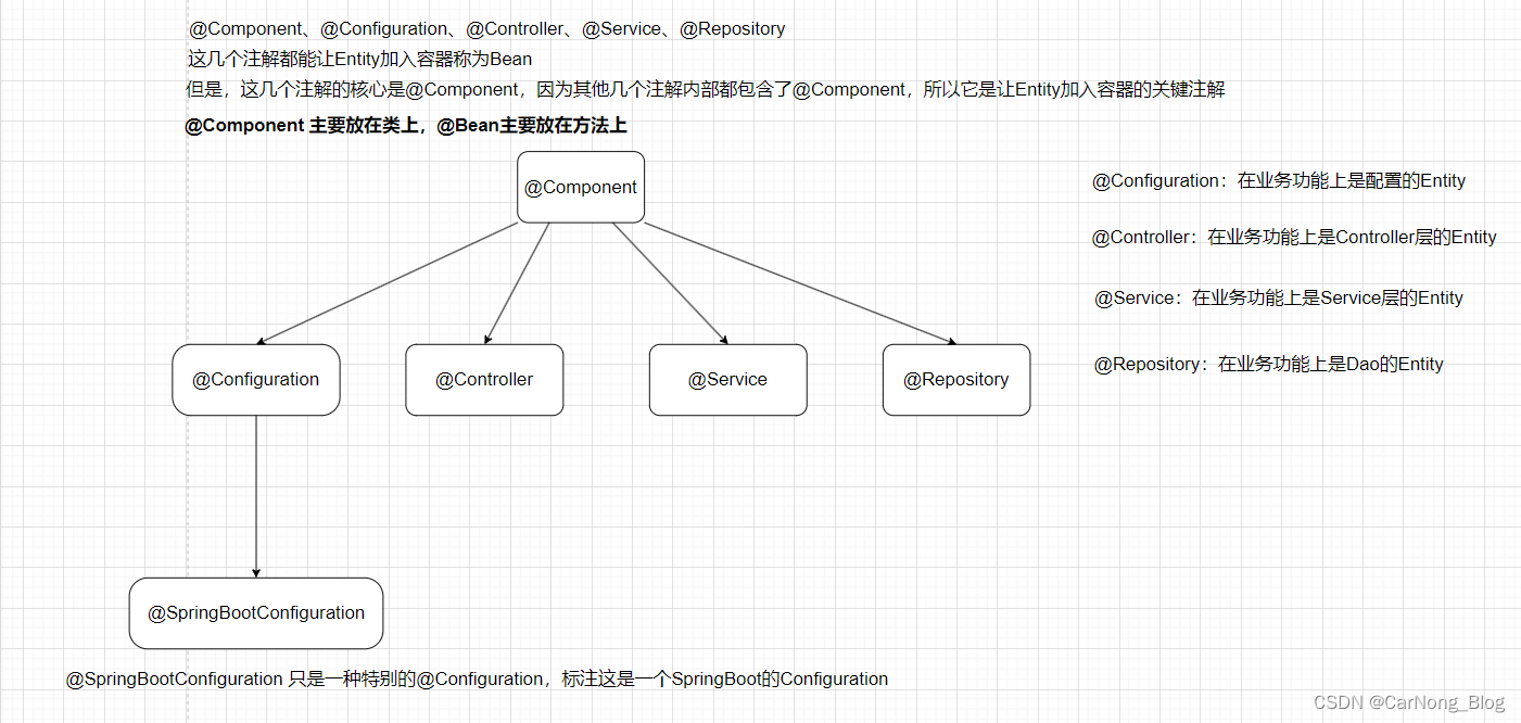 Springboot3 注入bean方法总结 以及 起始依赖解析springboot3 自动注入 Csdn博客 