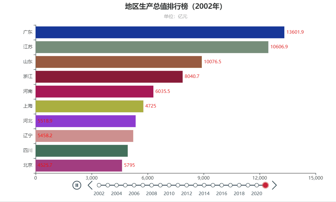 Python绘制动态条形图排行榜python 榜单制作 Csdn博客