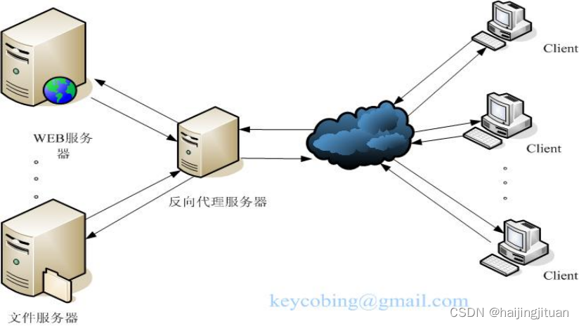 Nginx负载均衡 数据库服务器负载均衡对外暴露一个ip么 Csdn博客