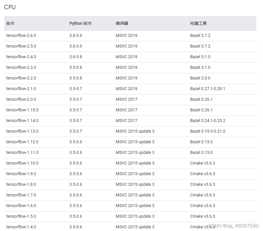 Tensorflow的gpu和cpu的版本对应tensorflow Gpu对应的cpu版本 Csdn博客