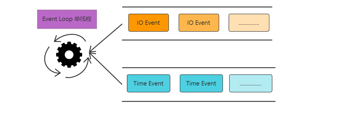 Redis EventLoop 模型图_redis eventloop循环 图例-CSDN博客