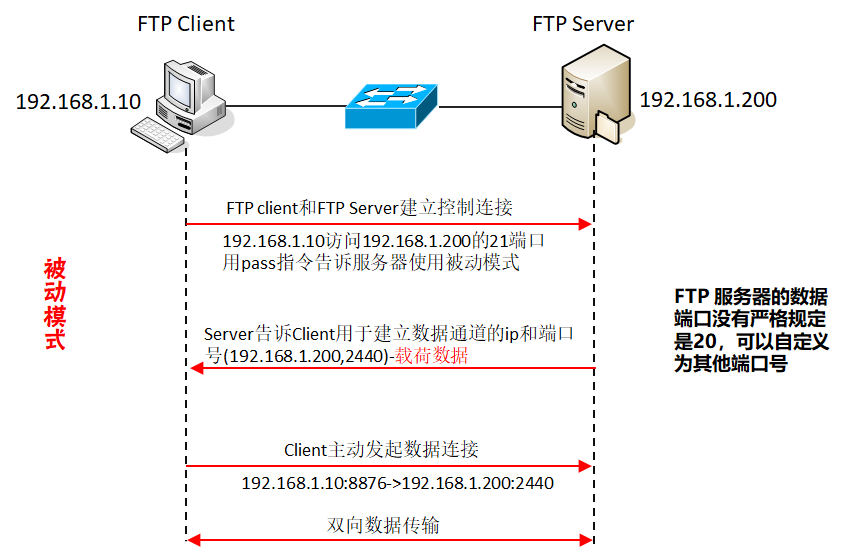 NAT环境FTP服务器的映射及访问过程详解_ftp nat-CSDN博客