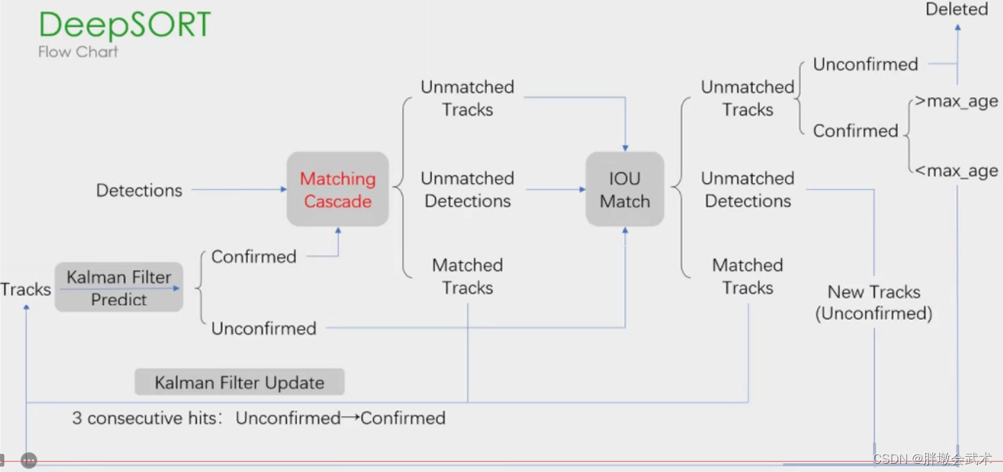 yolo目标追踪：卡尔曼滤波 + 匈牙利匹配算法 + deepsort算法_yolo目标跟踪-CSDN博客