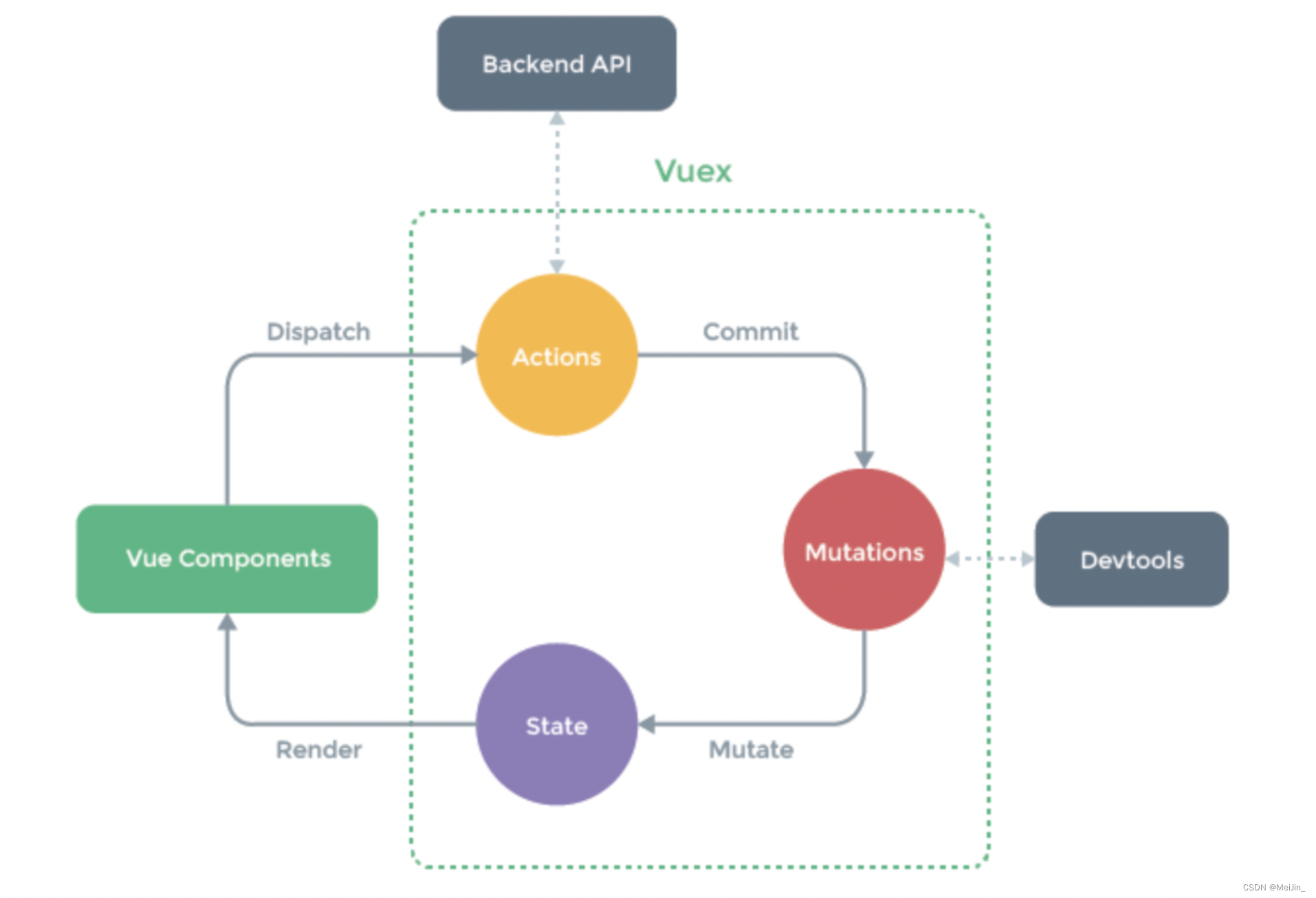 Vue六(插件｜Vuex的使用｜购物车垮组件通信｜Vue-route｜路由跳转 携带数据 嵌套 守卫)_在路由守卫中调用$store.dispatch-CSDN博客