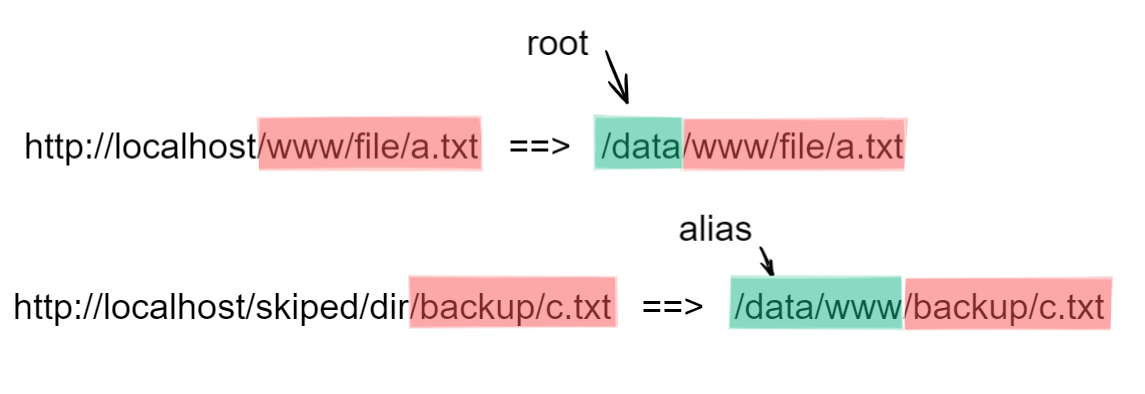 【nginx】静态文件处理：root和alias的区别以及try_files用法_alias和tryfile-CSDN博客