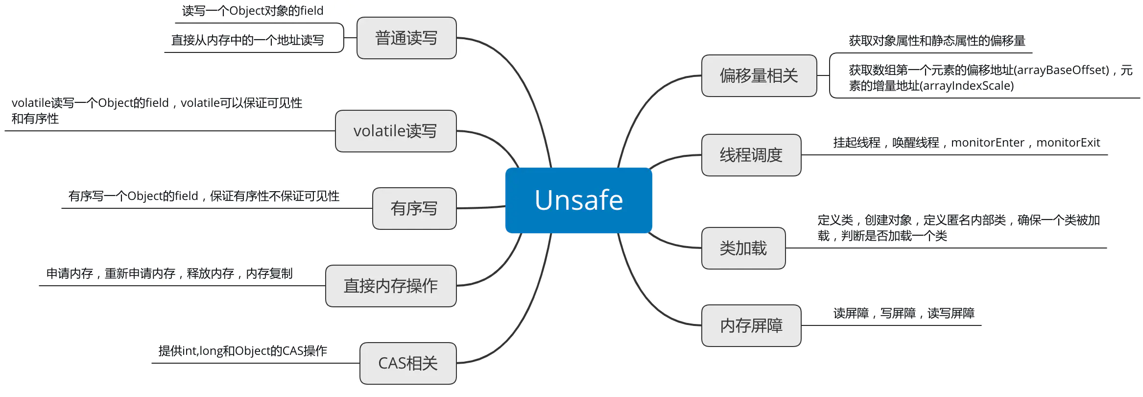 Java Unsafe解析-CSDN博客