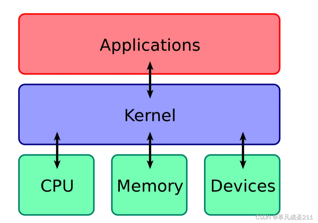 【操作系统专题1】操作系统结构广东工业大学操作系统csdn Csdn博客
