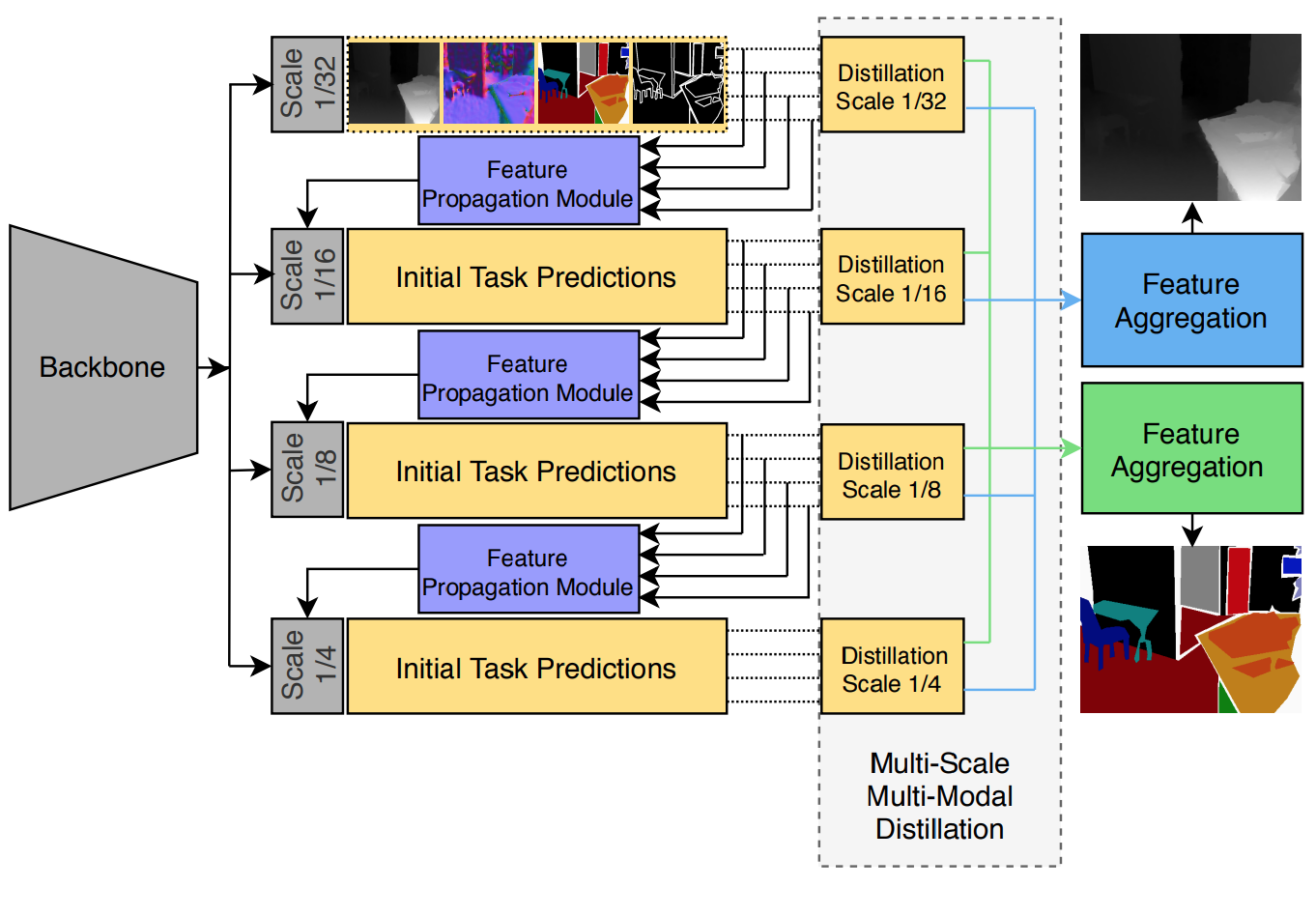 密集预测任务的多任务学习（Multi-Task Learning）研究综述 - 网络结构篇（下）_密集预测 多任务-CSDN博客