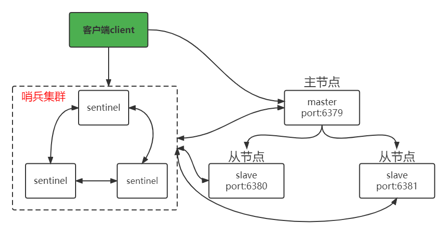 Centos系统配置redis哨兵高可用架构centos8与7如何搭建redis哨兵 Csdn博客