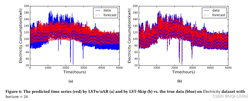 论文笔记:modeling Long And Short Term Temporal Patterns With Deep Neural