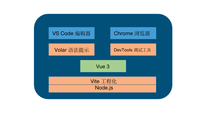 Vue 3 学习 - 项目搭建-CSDN博客