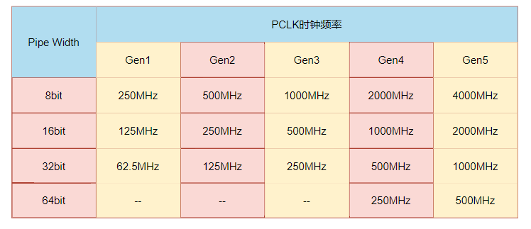 PCIe传输速率、吞吐量、PCLK计算方式-CSDN博客