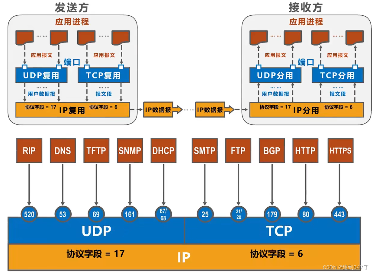 计算机网络笔记(七)—— 运输层 Csdn博客 9085