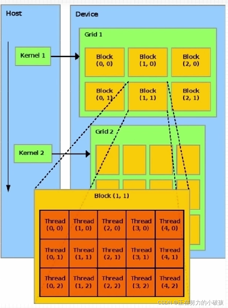 CUDA 中的线程组织_cuda 线程结构-CSDN博客