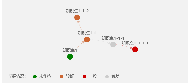 vue实现 【echarts中graph关系图图例】，制作一个知识点的关系图表，其中包含 “点击节点” 和 “提示弹窗按钮点击事件” 实现 ...