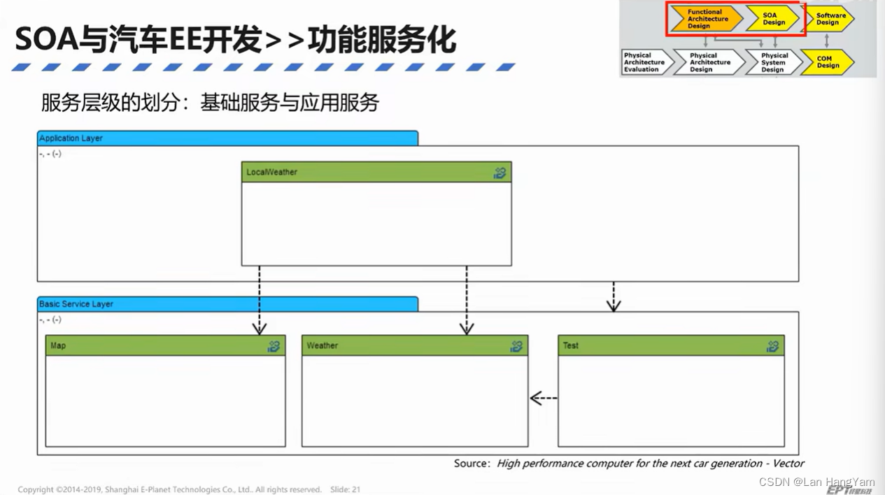 SOA在汽车上怎么用？_车载soa实例-CSDN博客