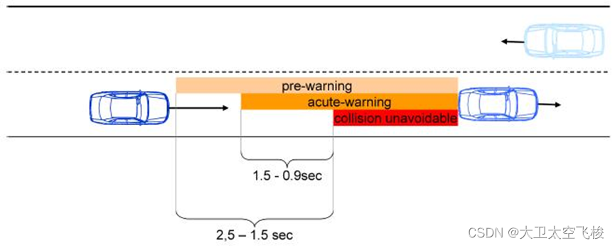 11-4 AEB 算法原理及系统组成_aeb算法总结-CSDN博客