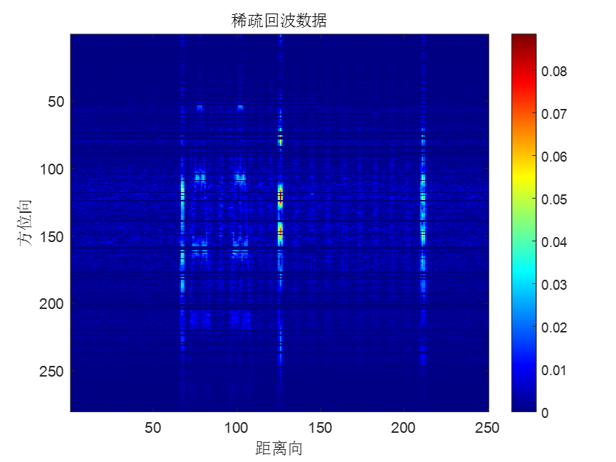 逆合成孔径雷达ISAR成像&压缩感知ISAR成像_omp isar-CSDN博客
