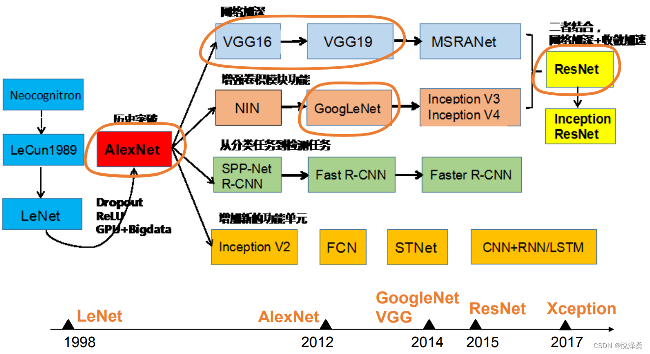 Ouc深度学习第1周学习记录:深度学习和pytorch基础pytorch 学习轮数 Csdn博客